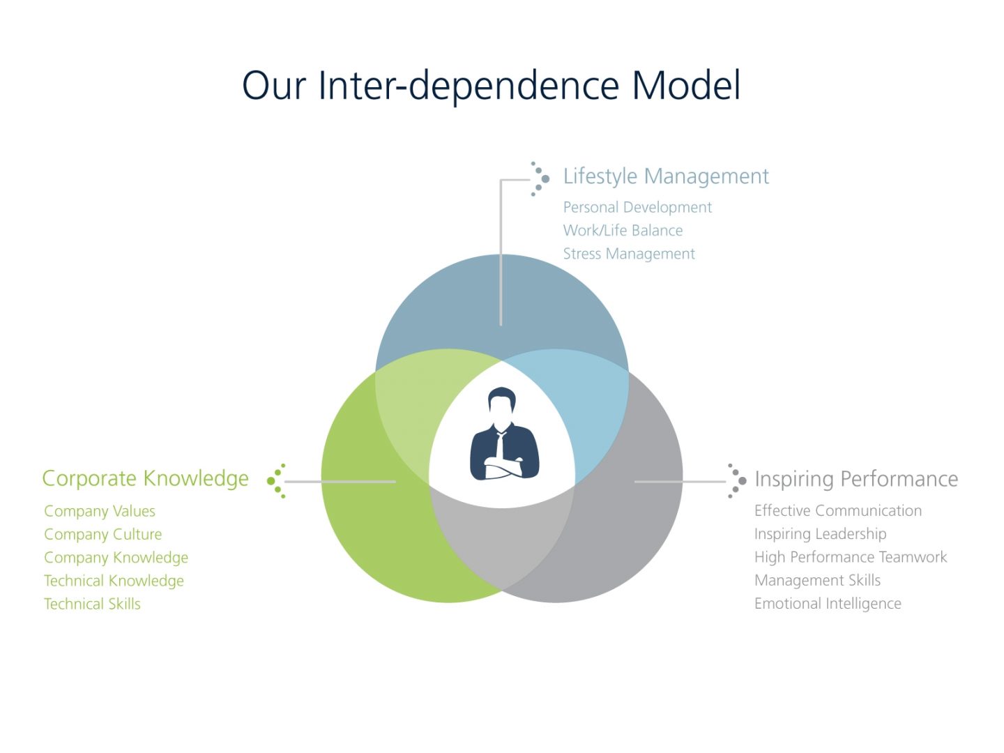 About - High Performance Development