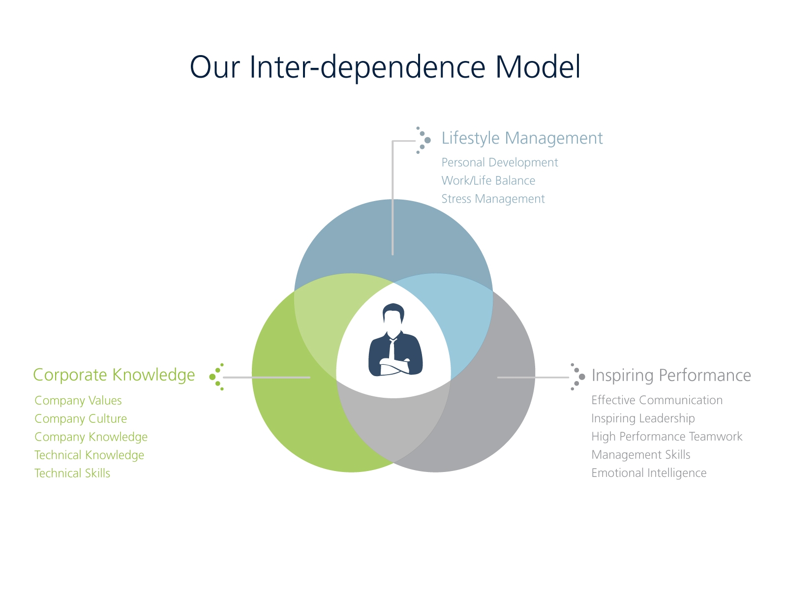 About - High Performance Development