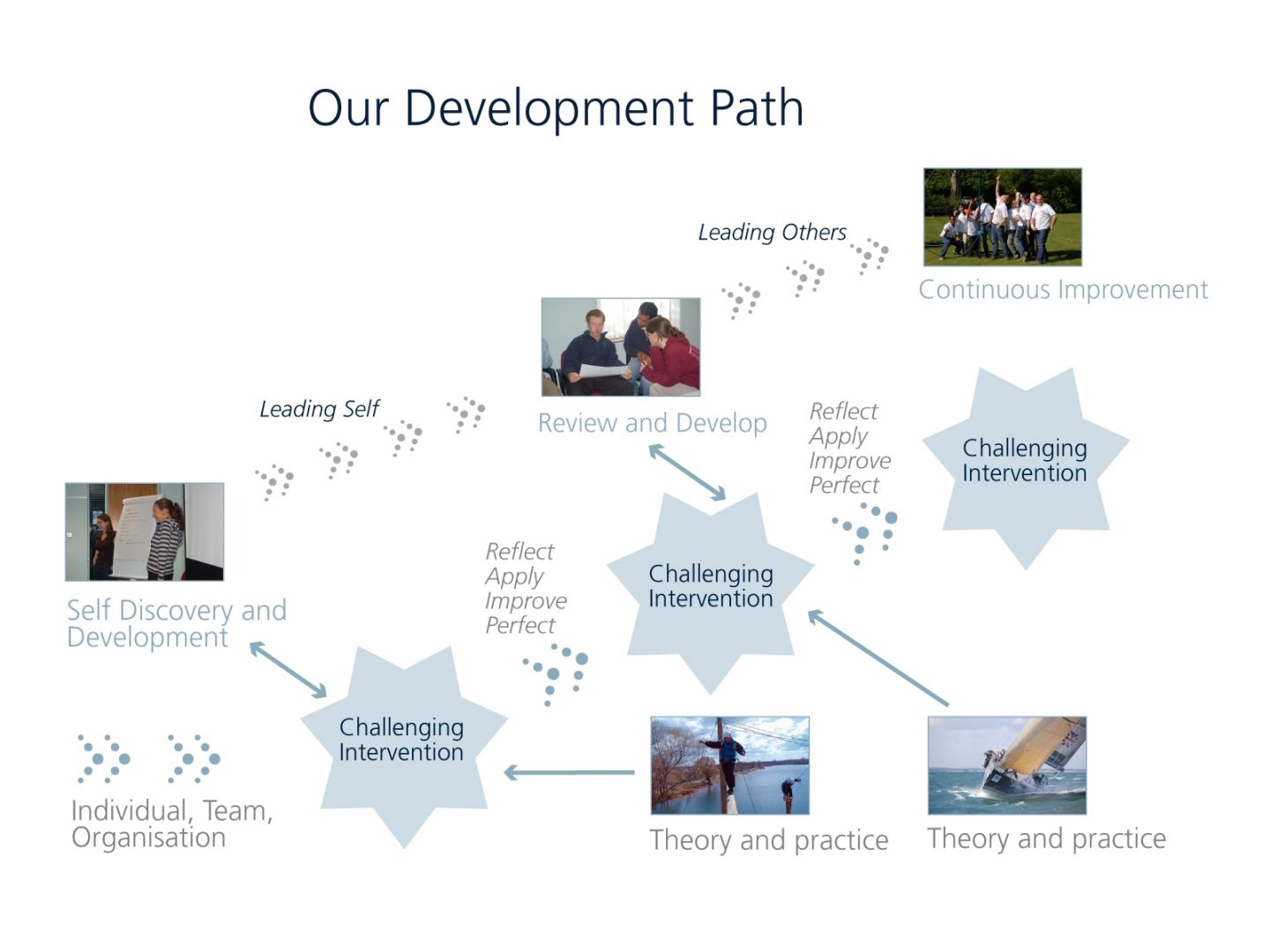 About - High Performance Development